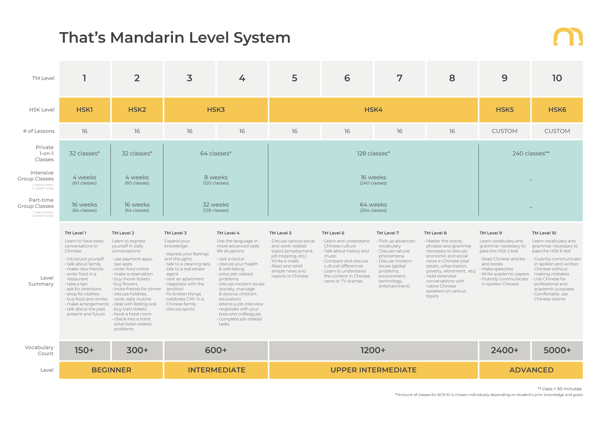 Level System | That's Mandarin