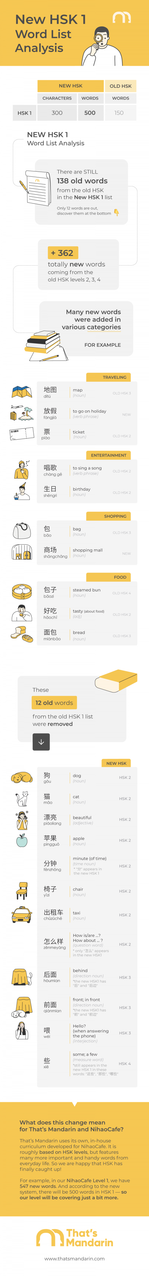 New HSK 1: Word List PDF & Infographic 2021
