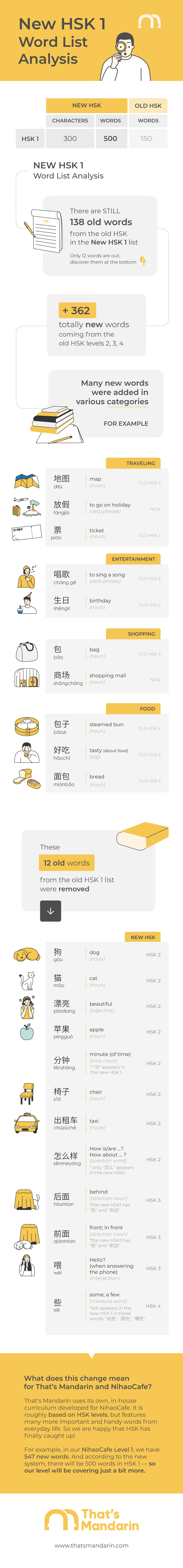 New HSK 1: Word List PDF & Infographic 2021 New HSK 1: Word List PDF & Infographic 2021